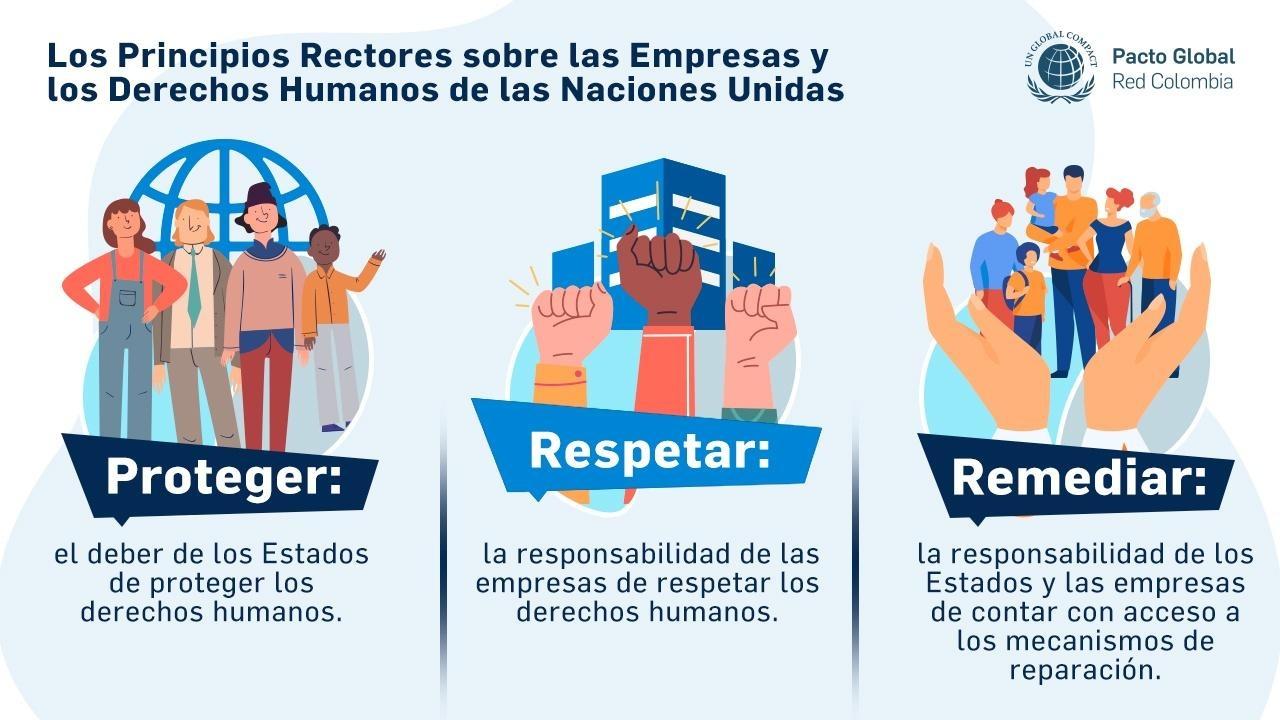 Principios Rectores De Los Derechos Humanos Y Empresas Pacto Global